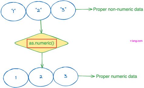 As Numeric Convert Character Vector To Numeric In R