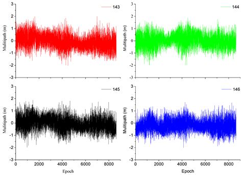 Beidou Code Pseudorange Precision Estimation And Time Correlation
