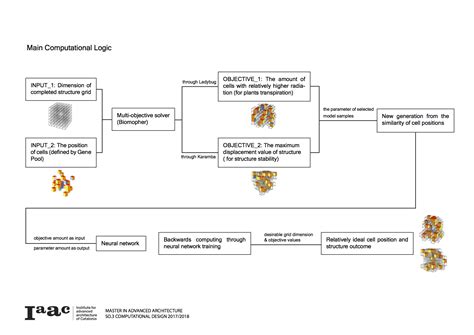 Multi Objective Optimization IAAC Blog