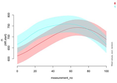 11 Generalized Additive Mixed Effects Models Gamms Advanced