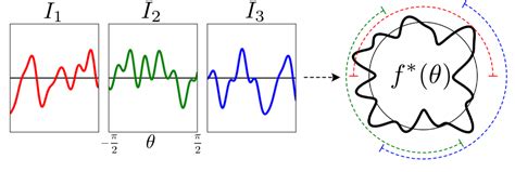 melon nerf with unposed images using equivalence class estimation