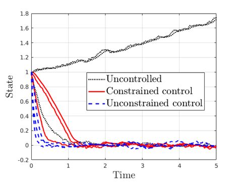 Test 3 Stochastic Case 3d Linear System R 001 Time Step Dt 10