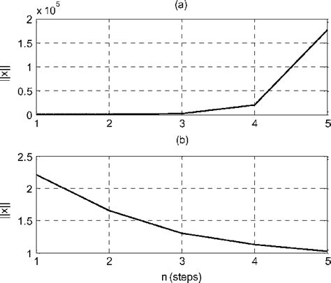 Figure 1 From A Decoupled Time Domain Simulation Method Via Invariant Subspace Partition For