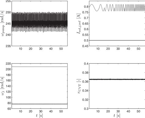 measurements of inputs of model for sinusoidal response experiment with