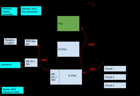 Secure File Storage Protocol Download Scientific Diagram
