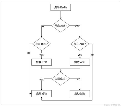 【redis】redis rdb和aof持久化介绍 redis 开启rdb csdn博客