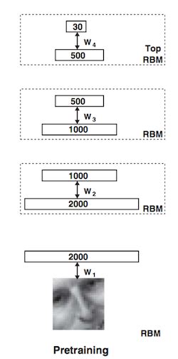 Reducing The Dimensionality Of Data With Neural Networks By Deep