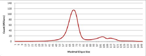 Maximal Clique Profile The Maximal Clique Profile Of A Graph Created Download Scientific