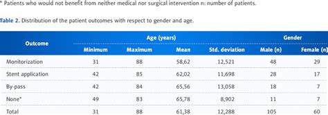 Timi Score Outcomes Cross Table Download Table