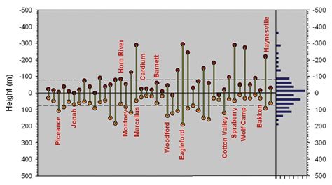 Hydraulic Fracture Height Growth Nov 2011 Cseg Recorder