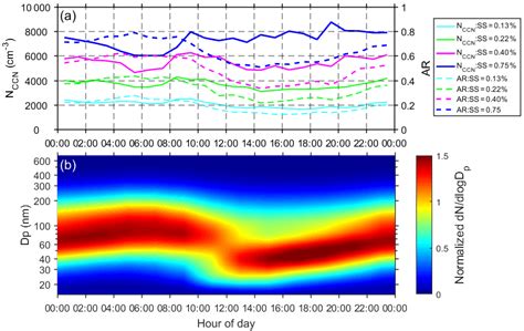 Acp Characterization Of Aerosol Hygroscopicity Mixing State And Ccn Activity At A Suburban