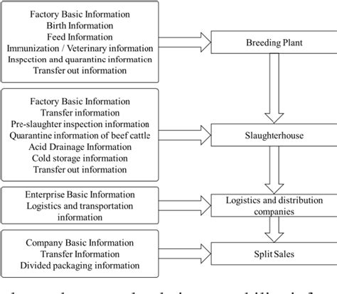 Figure 2 From Design And Implementation Of Blockchain Based Anti Counterfeit Traceability System