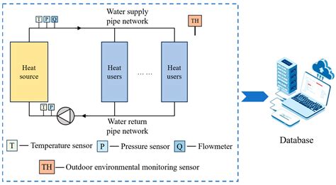 A Heat Load Prediction Method For District Heating Systems Based On The