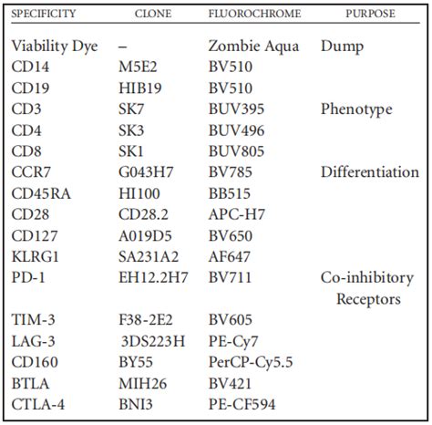 小优博士多色实验案例 4：人t细胞亚群中的免疫检查点表达分析