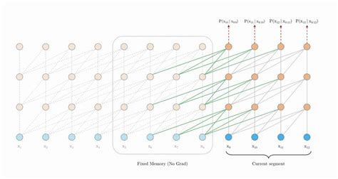 Transformer Xl Is A New Architecture For Transformer Networks That Can