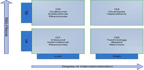 Model Of Academic Internationalization Download Scientific Diagram