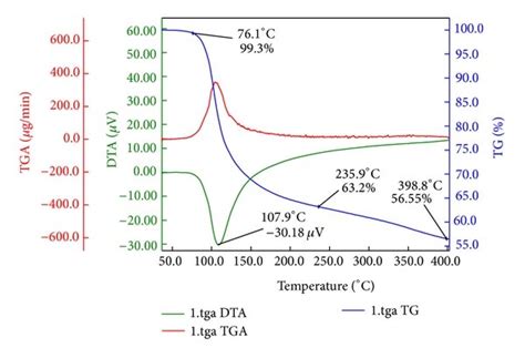 A Tga Dta Analysis Of Nsh Crystal And B Tga Dta Analysis Of Kmnsh