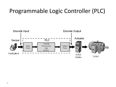 PPT Lecture Programmable Logic Controllers PowerPoint Presentation ID