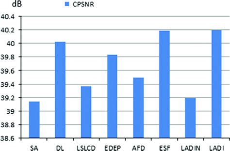average cpsnr comparison using kodak image dataset download