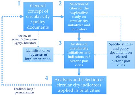 Methodological Steps Of The Research A Mixed Deductive And Inductive Download Scientific