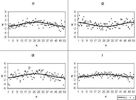 artificial data generated for subspaces i 1 to i 3 and aggregated to
