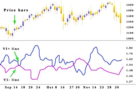 Everything To Know About Vortex Indicator Asia Forex Mentor