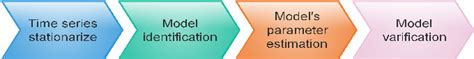 Steps Of Arima Prediction Model Download Scientific Diagram