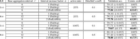 Non IID Data CIFAR 100 Classification Results The Number Of Workers Download Scientific