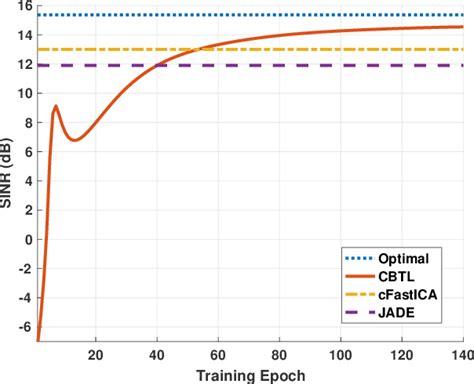 Figure 5 From Classification Based Transfer Learning For Blind Adaptive