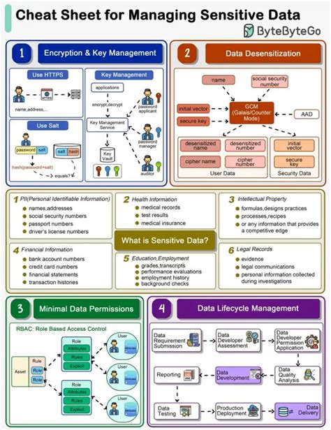 Managing Sensitive Data Learn Computer Science Data Science Learning