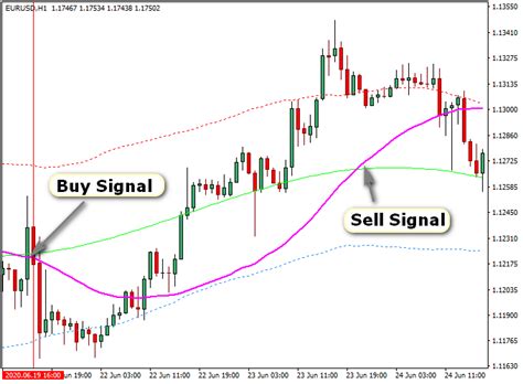 3 Band Price Envelope Border Ligns Metatrader 4 Forex Indicator