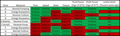 Four Quadrant Zones Of Operation