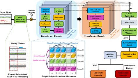 Figure 4 From Anomaly Detection For Asynchronous Multivariate Time Series Of Nuclear Power