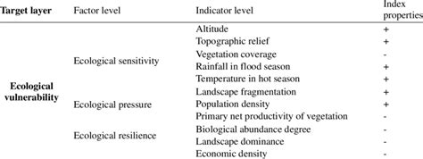 evaluation index system of ecological vulnerability download