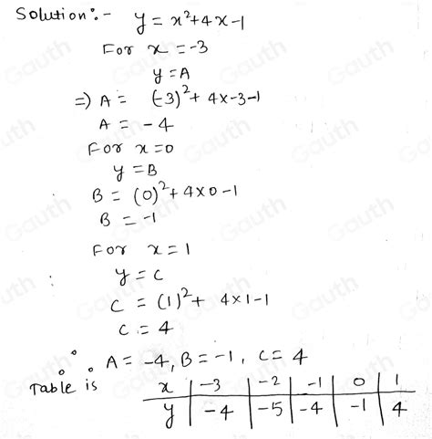 solved copy and complete the table of values for y x 2 4x 1 what