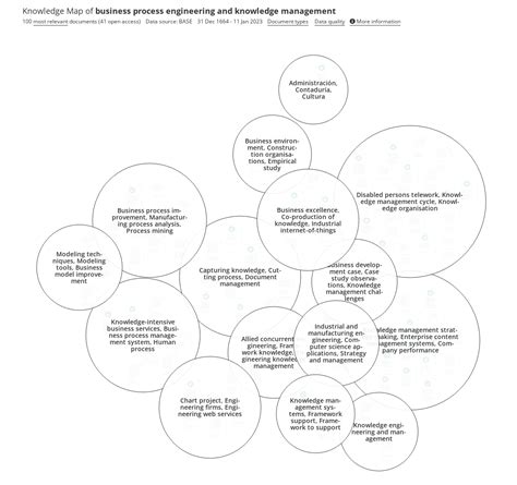 Overview Of Research On Business Process Engineering And Knowledge Management Open Knowledge Maps