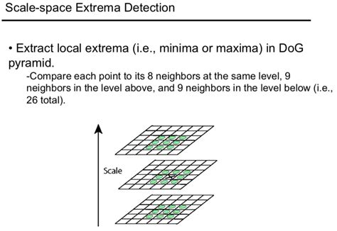 Siftscale Invariant Feature Transform 尺度不变特征变换sift Scale Invariant