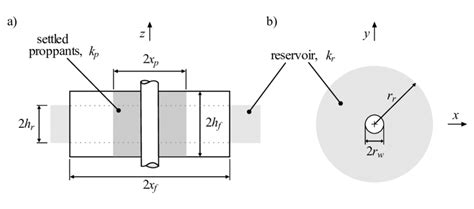 Problem Formulation For Fluid Flow Towards A Partially Propped Download Scientific Diagram