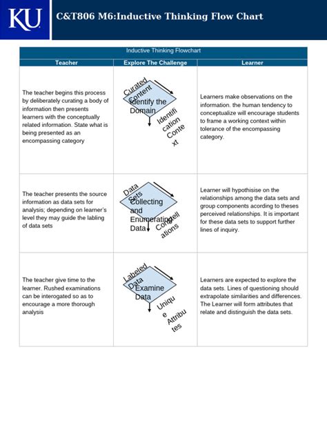 Group 3 Ct806 M6 Plc Inductive Thinking Flow Chart Pdf Cognition Cognitive Science