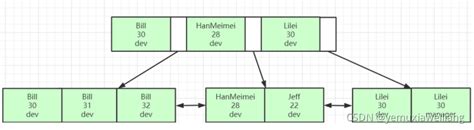 Mongodb聚合操作及索引底层原理 Match Match合并 Csdn博客