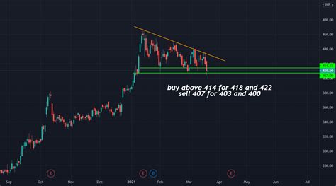 Wipro Chart Analysis For NSE WIPRO By TRADINGENGINEER TradingView India