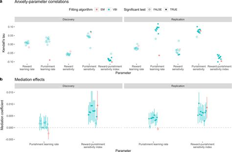 Approach Avoidance Reinforcement Learning As A Translational And Computational Model Of Anxiety