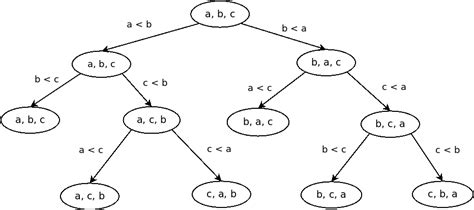 Why Sorting Cannot Be Done Faster Than On Log N