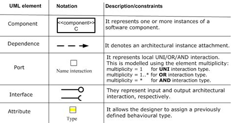 Uml Elements To Model The Flow Graph Diagram Download Scientific Diagram