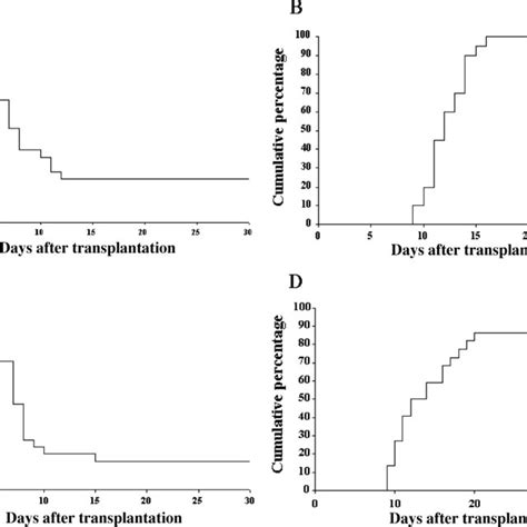 Engraftment Of Hla Haploidentical Stem Cell Allografts Cumulative