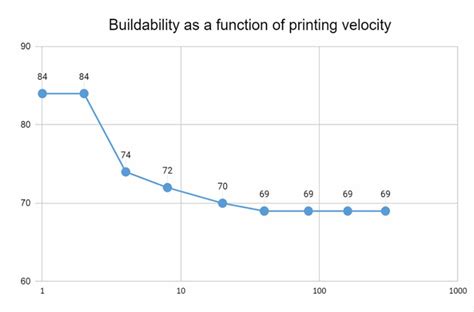 effect of printing speed on the buildability of the 3d structure