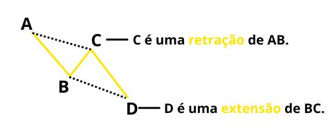 O Guia De Fibonacci Como Usar Fibonacci No Trading