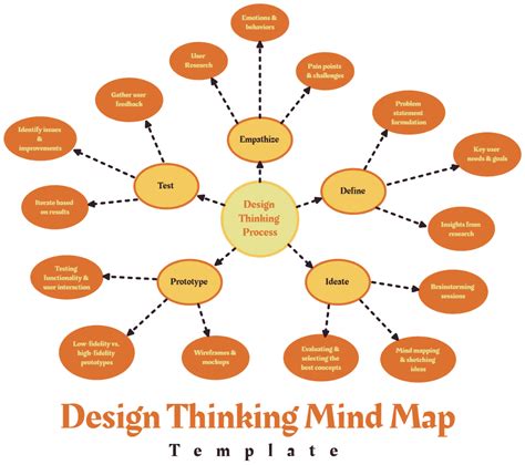 Free Visual Thinking Mind Map Template To Edit Online