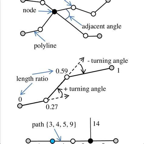 An Example Of Obtaining Orthogonally Projected Length Download Scientific Diagram