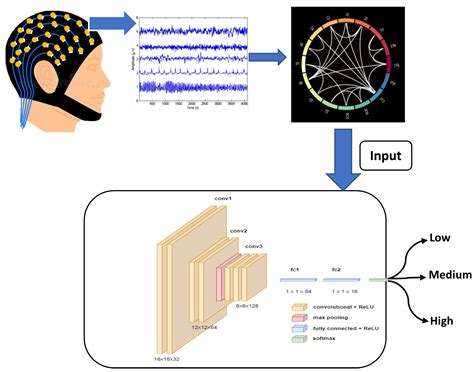 Subject Specific Cognitive Workload Classification Using Eeg Based Functional Connectivity And